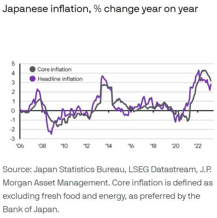 JP Morgan AM: Bank of Japan exits negative interest rates | Financial ...