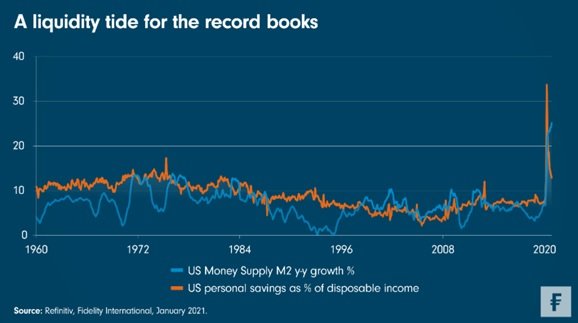 Fidelity: 2021’s long goodbye to transitory inflation | Financial ...