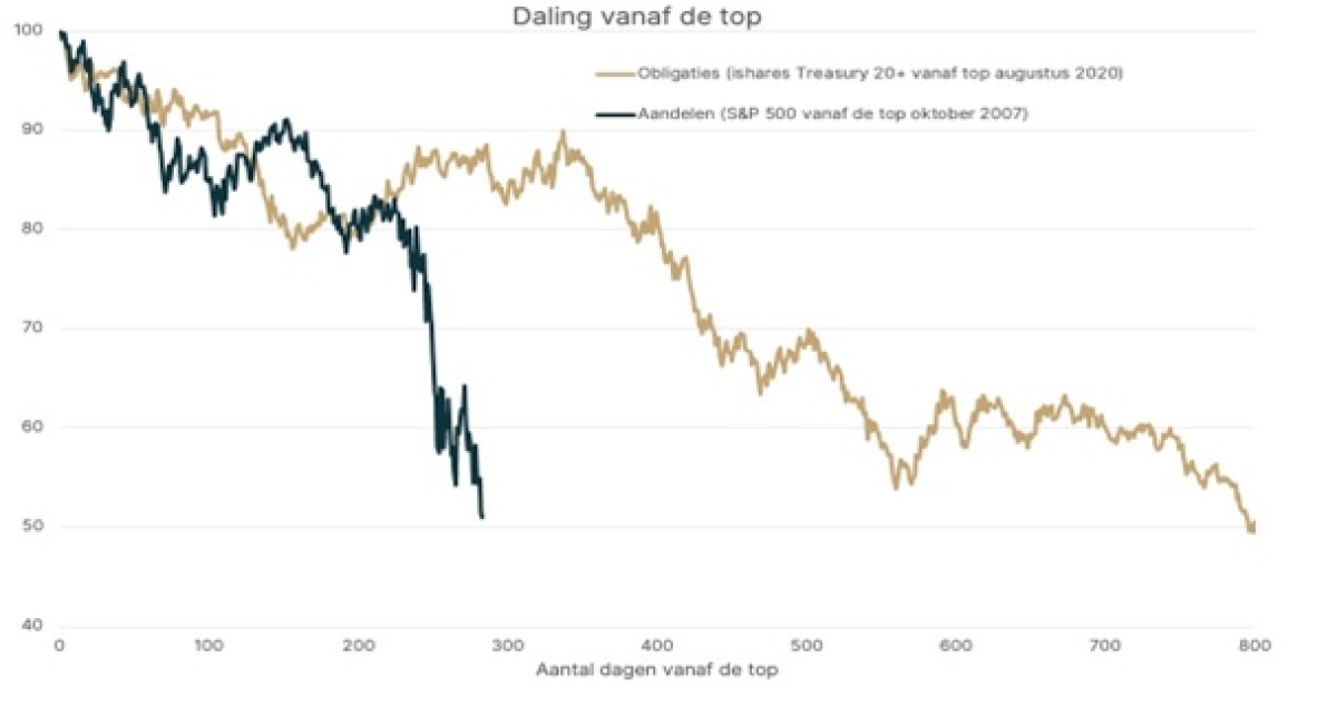 Harry Geels: The lessons of the biggest bond crash of all time | Financial Investigator IS