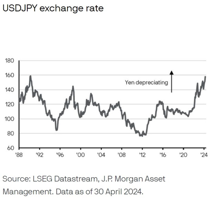 JP Morgan AM: JPY breached lowest level vs. USD in three decades ...