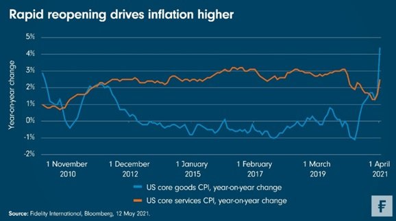 Fidelity: 2021’s long goodbye to transitory inflation | Financial ...